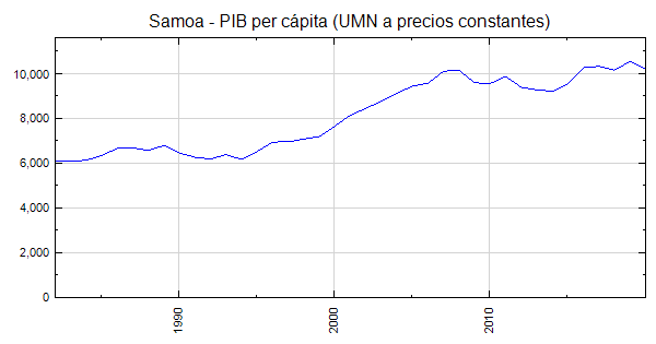 Samoa - PIB per cápita (UMN a precios constantes)