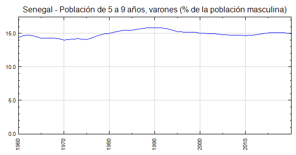 Senegal - Población de 5 a 9 años, varones (% de la población masculina)