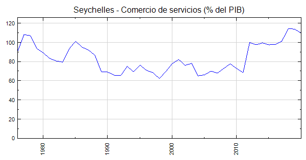 Seychelles - Comercio de servicios (% del PIB)