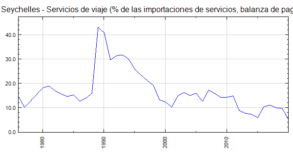 Seychelles - Servicios de viaje (% de las importaciones de servicios ...