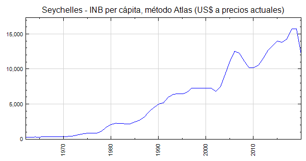 Seychelles - INB per cápita, método Atlas (US$ a precios actuales)