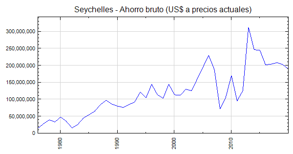 Seychelles - Ahorro bruto (US$ a precios actuales)