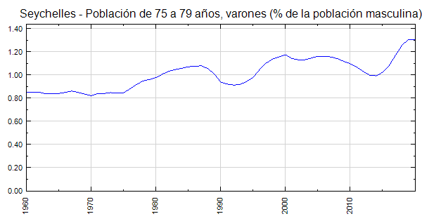 Seychelles - Población de 75 a 79 años, varones (% de la población ...