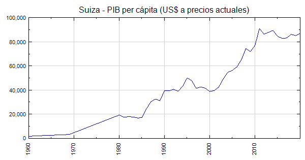 Suiza - PIB per cápita (US$ a precios actuales)