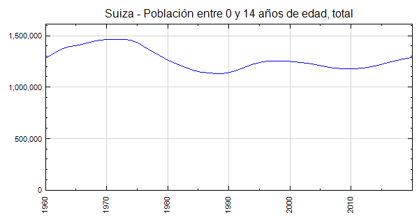 Suiza - Población entre 0 y 14 años de edad, total