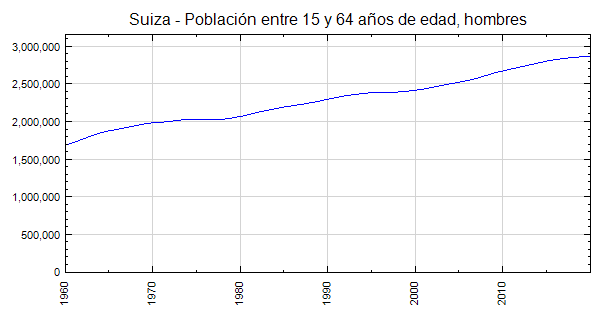 Suiza - Población entre 15 y 64 años de edad, hombres