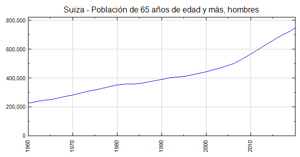 Suiza - Población de 65 años de edad y más, hombres