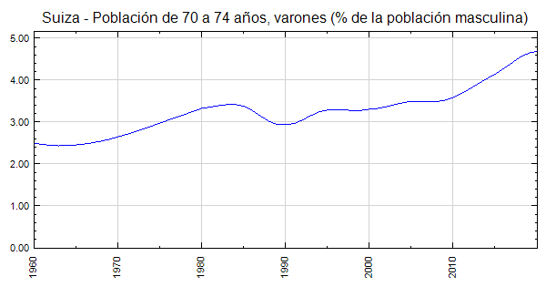 Suiza - Población de 70 a 74 años, varones (% de la población masculina)