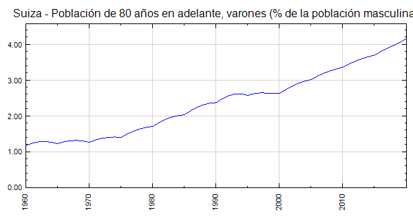 Suiza - Población de 80 años en adelante, varones (% de la población ...