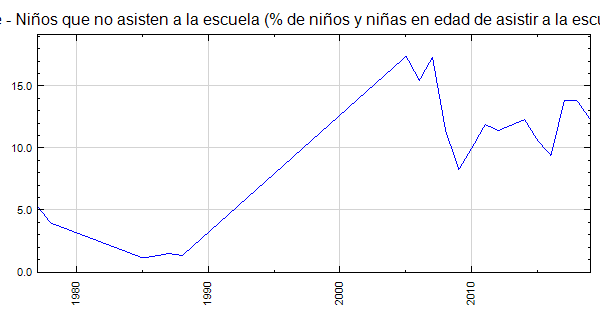 Suriname - Niños que no asisten a la escuela (% de niños y niñas en ...