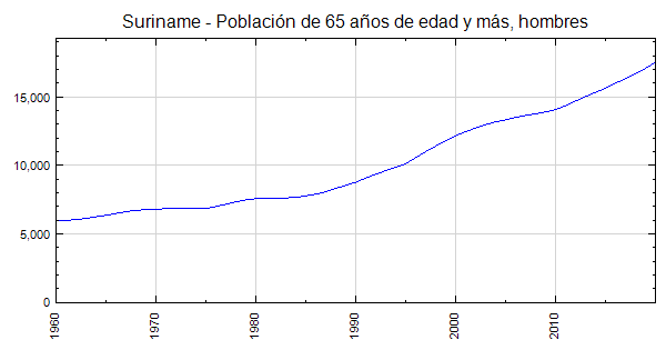 Suriname - Población de 65 años de edad y más, hombres