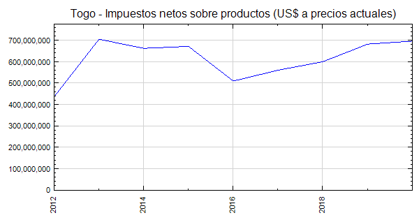 Togo - Impuestos netos sobre productos (US$ a precios actuales)