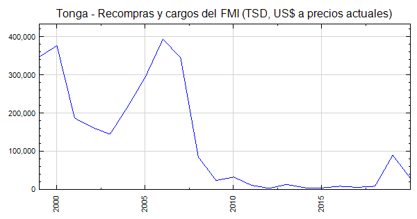 Tonga - Recompras y cargos del FMI (TSD, US$ a precios actuales)