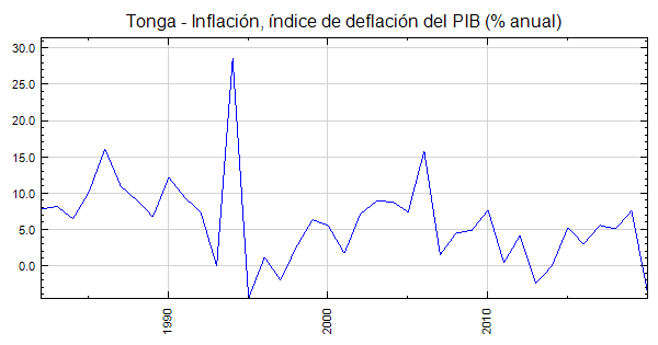 Tonga - Inflación, índice de deflación del PIB (% anual)