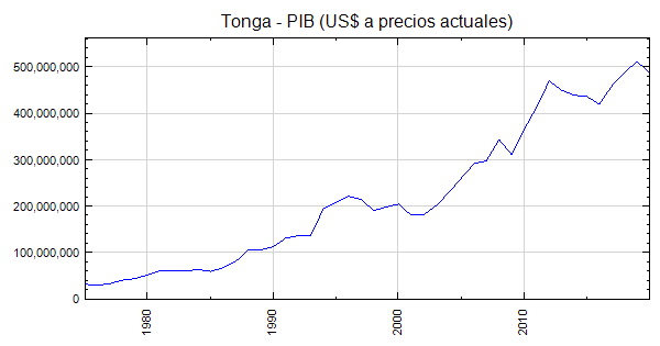 Tonga - PIB (US$ a precios actuales)