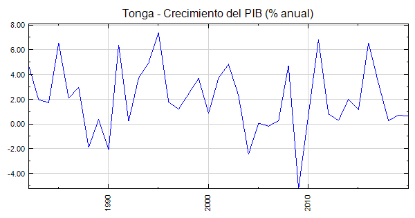 Tonga - Crecimiento del PIB (% anual)