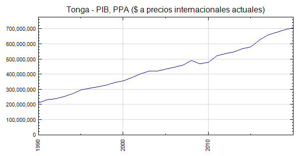 Tonga - PIB, PPA ($ a precios internacionales actuales)