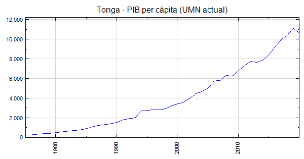 Tonga - PIB per cápita (UMN actual)