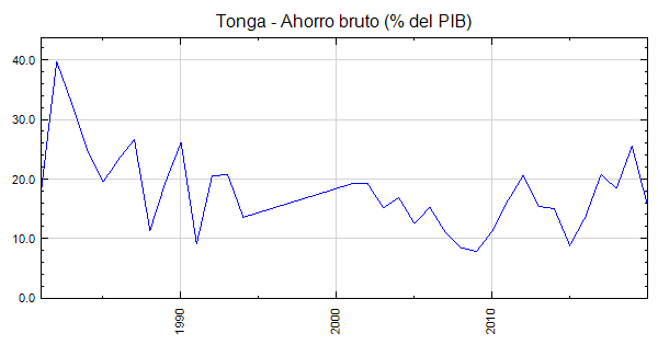 Tonga - Ahorro bruto (% del PIB)