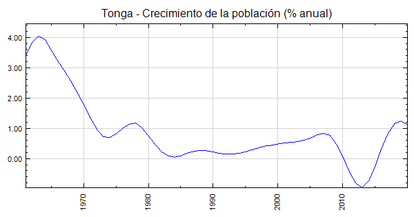 Tonga - Crecimiento de la población (% anual)