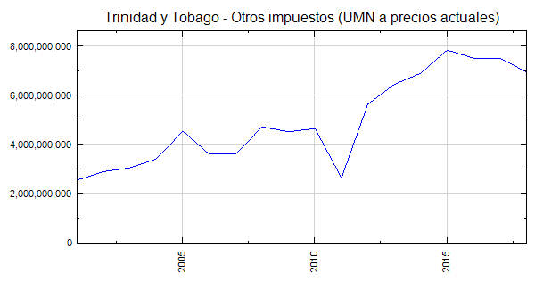 Trinidad y Tobago - Otros impuestos (UMN a precios actuales)
