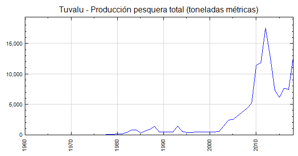 Tuvalu - Producción pesquera total (toneladas métricas)