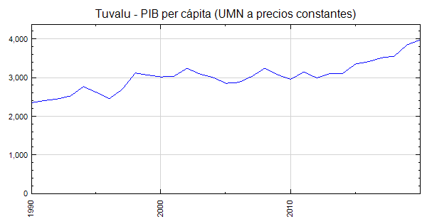 Tuvalu - PIB per cápita (UMN a precios constantes)