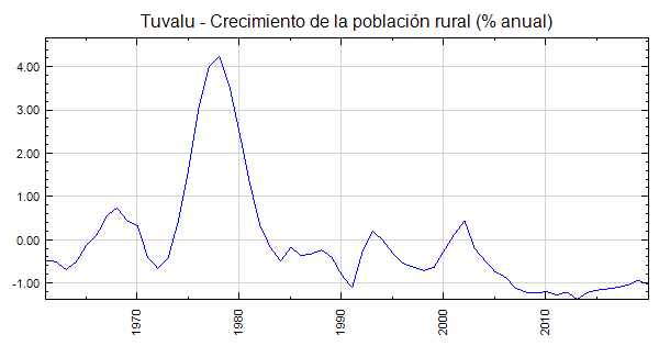 Tuvalu - Crecimiento de la población rural (% anual)