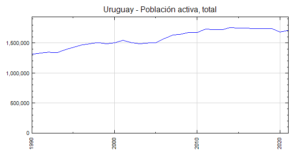 Uruguay - Población activa, total