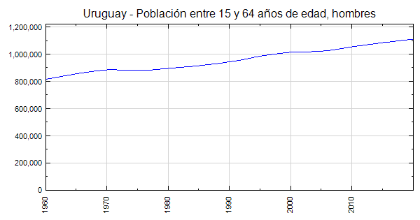 Uruguay - Población entre 15 y 64 años de edad, hombres