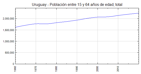Uruguay - Población entre 15 y 64 años de edad, total
