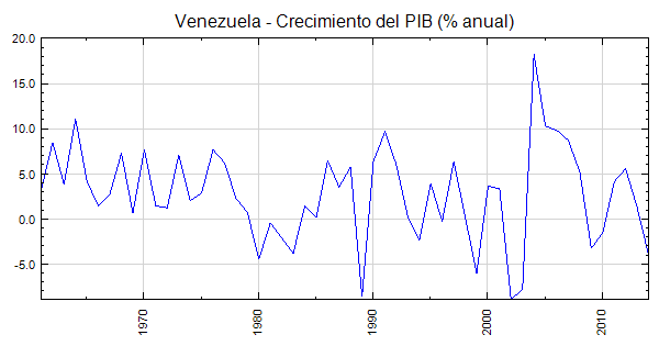Venezuela - Crecimiento del PIB (% anual)