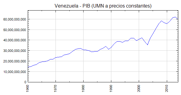 Venezuela - PIB (UMN a precios constantes)