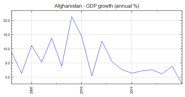 Afghanistan - GDP growth (annual %)