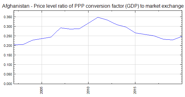 Afghanistan - Price level ratio of PPP conversion factor (GDP) to ...