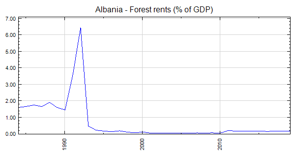 Albania - Forest rents (% of GDP)