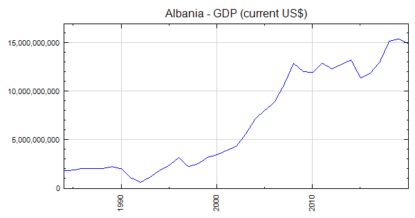 Albania - GDP (current US$)