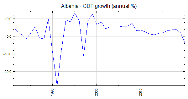 Albania - GDP growth (annual %)