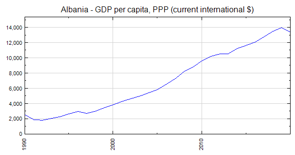 Albania - GDP per capita, PPP (current international $)