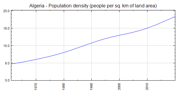 Algeria - Population density (people per sq. km of land area)