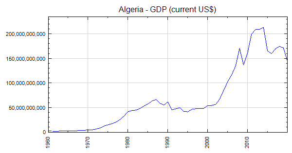 Algeria - GDP (current US$)