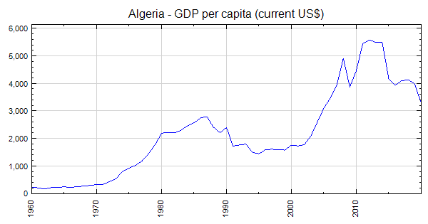 Algeria - GDP per capita (current US$)