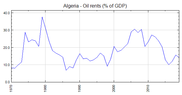 Algeria - Oil rents (% of GDP)