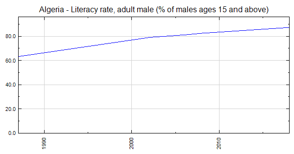 Algeria - Literacy rate, adult male (% of males ages 15 and above)