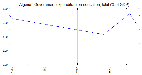 Algeria - Government expenditure on education, total (% of GDP)