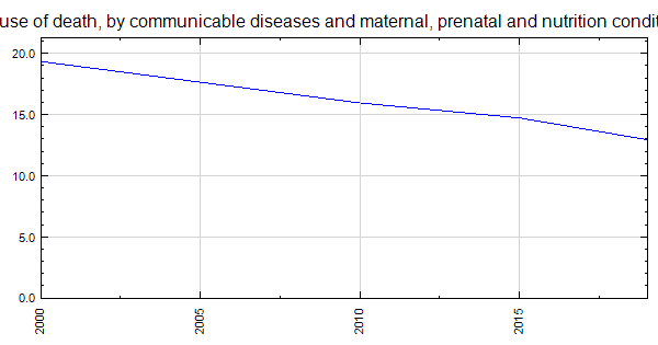 Algeria - Cause of death, by communicable diseases and maternal ...
