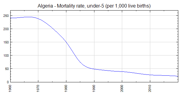 Algeria - Mortality rate, under-5 (per 1,000 live births)