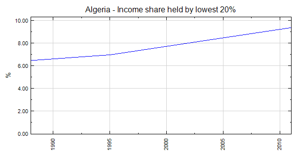 Algeria - Income share held by lowest 20%