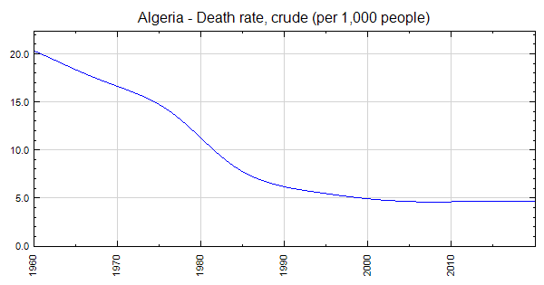 Algeria - Death rate, crude (per 1,000 people)