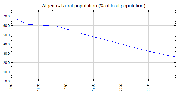 Algeria - Rural population (% of total population)